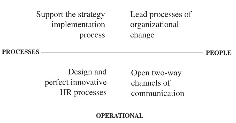 The four roles of hr manager.