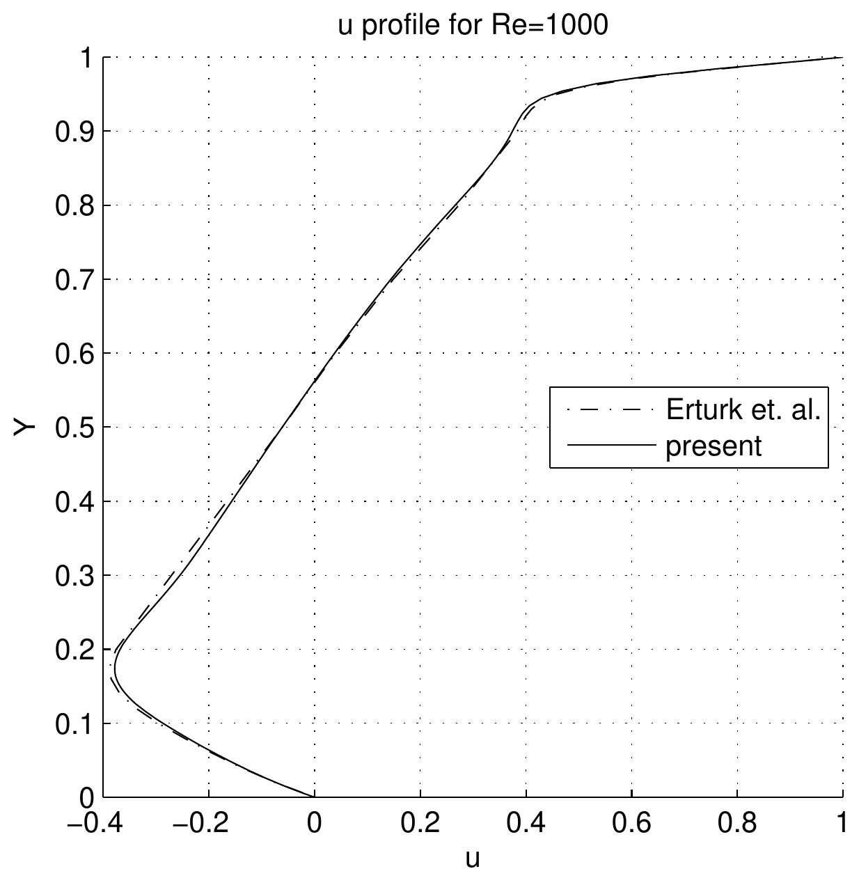 Horizontal profile of velocity field at x = 0.5 for mesh