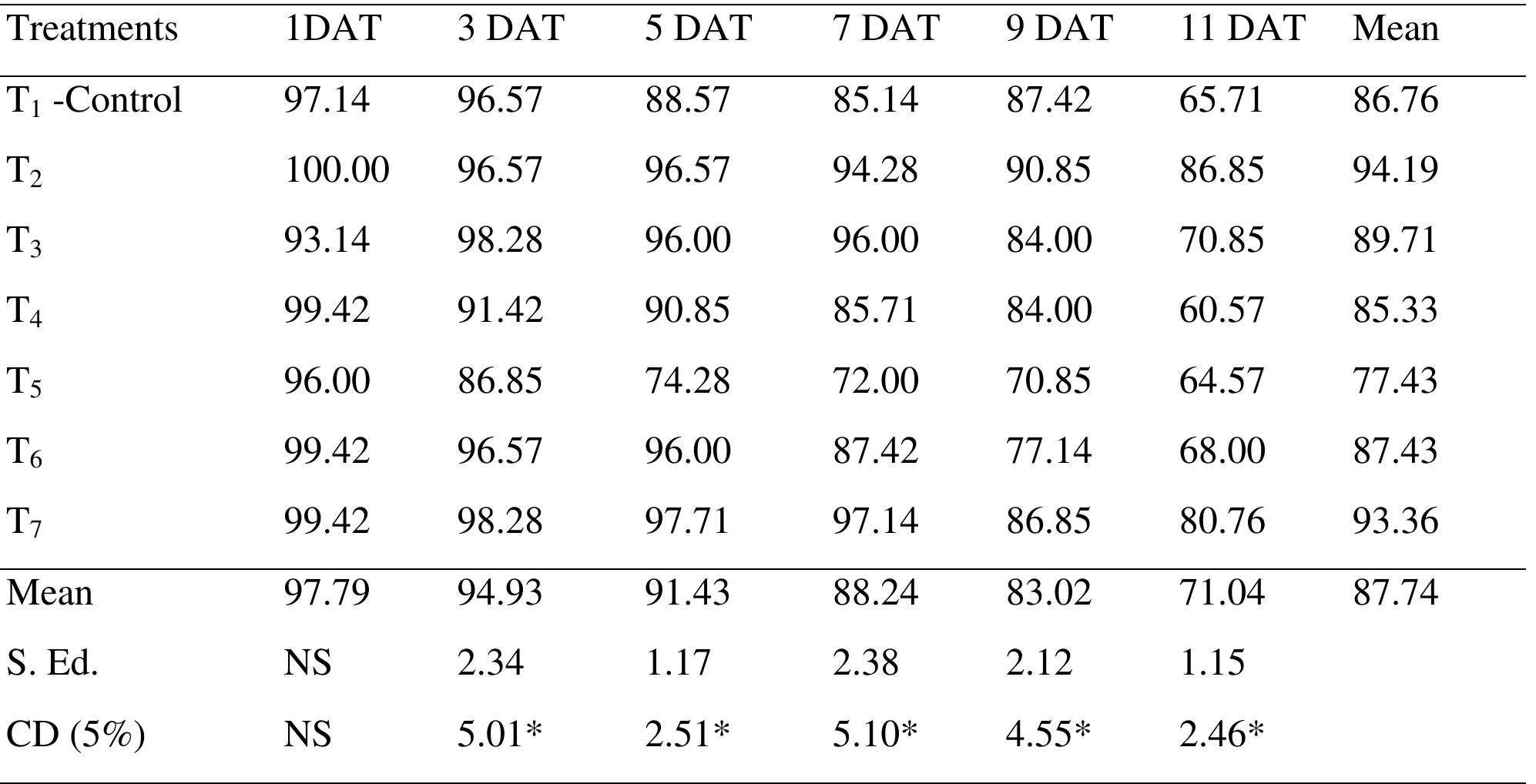 Table 3 - from Prolonging the shelf life of jasmine