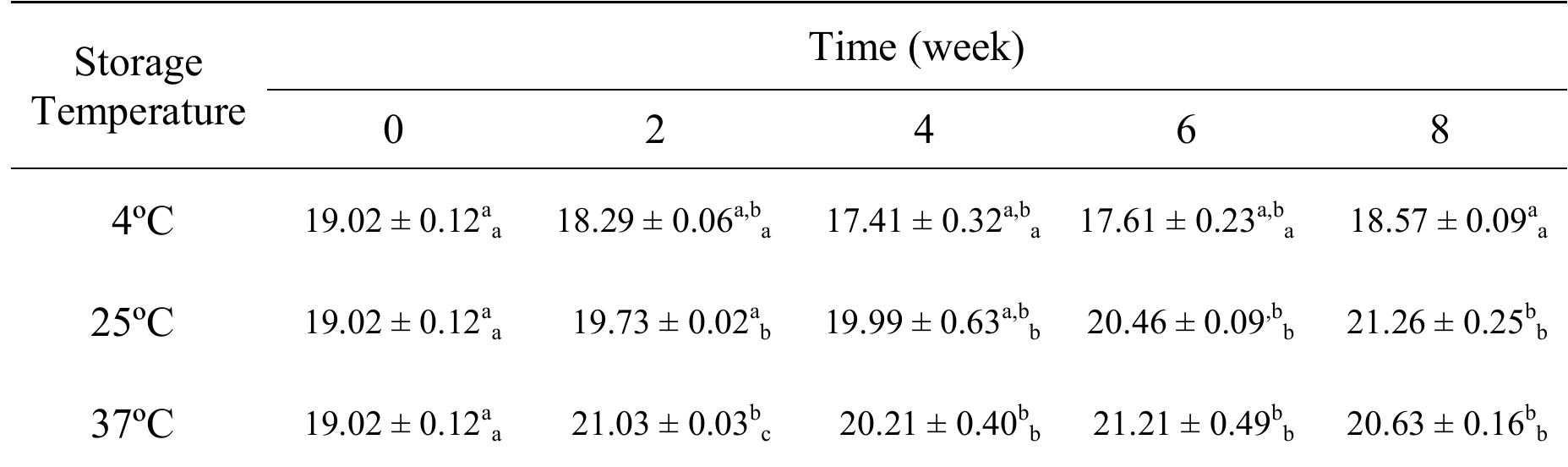 Different superscript letters in the same storage