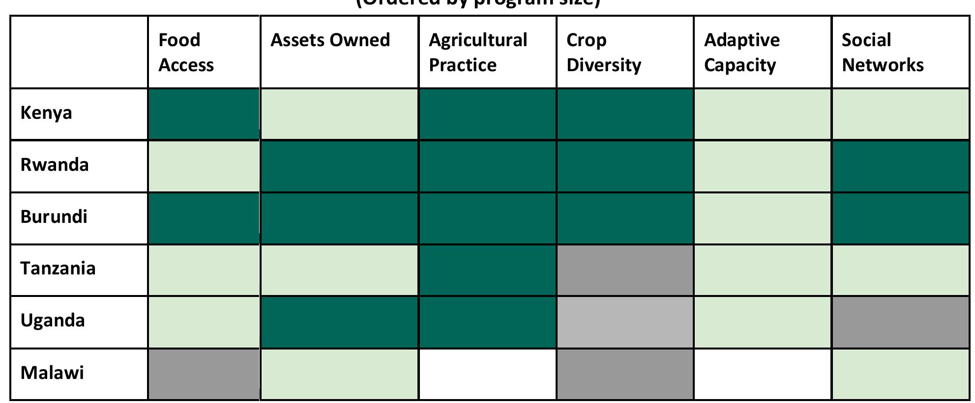 Heat map of impact on resilience pillars across one acre