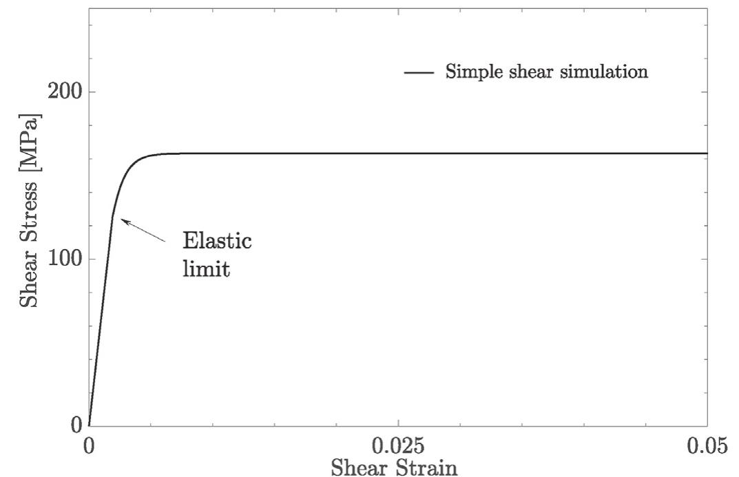 A.3 the shear stress-shear strain curves obtained from