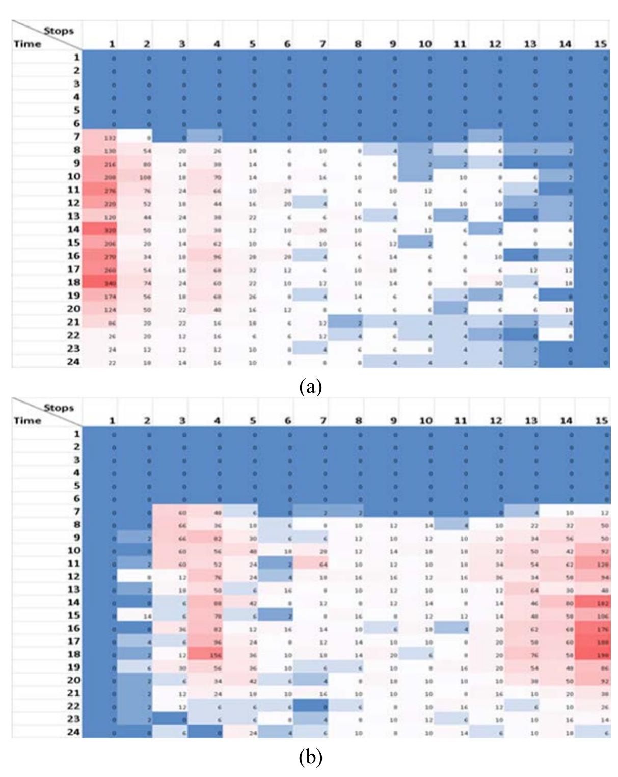 Passenger ridership heat map. (a) boarding pattern; (b)