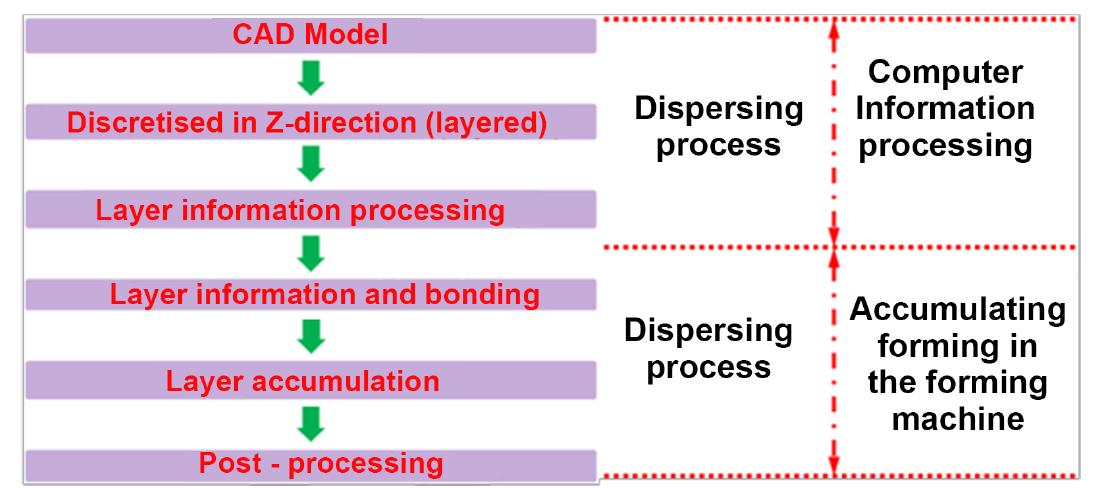 Flow chart of the rp process adapted from [23].