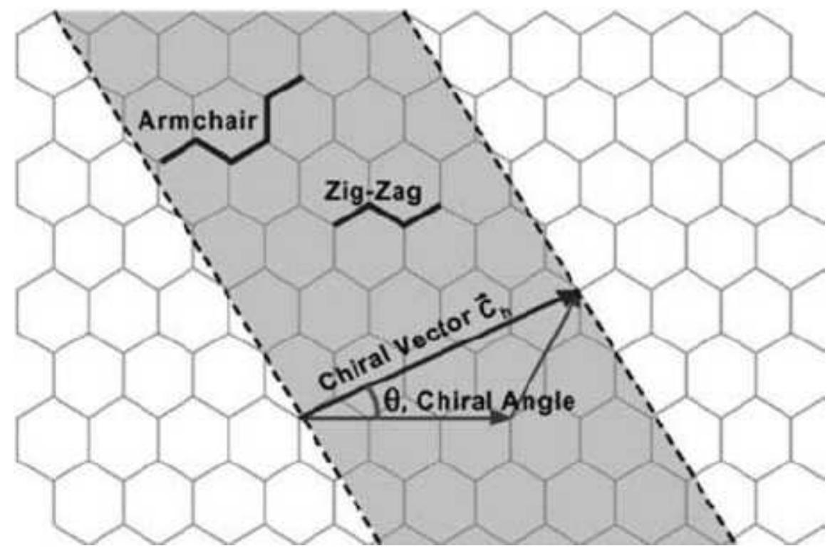 9: schematic diagram of a hexagonal graphene sheet, zigzag,