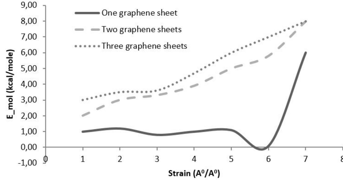 12: molecular energy variation with strain for graphene