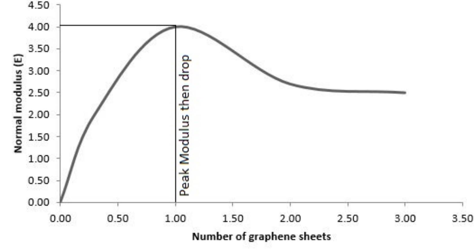 16: normal modulus of the rves versus number of graphene