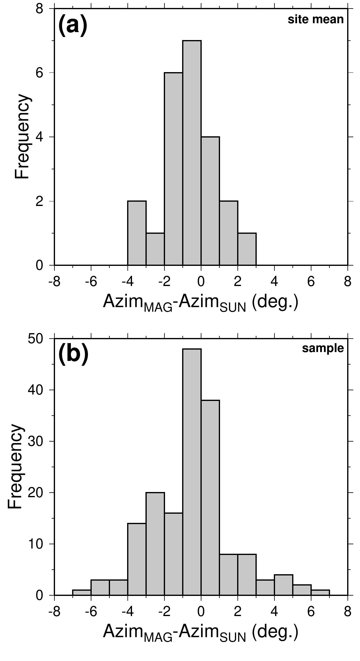 Histograms of the difference angle between the sun azimuth