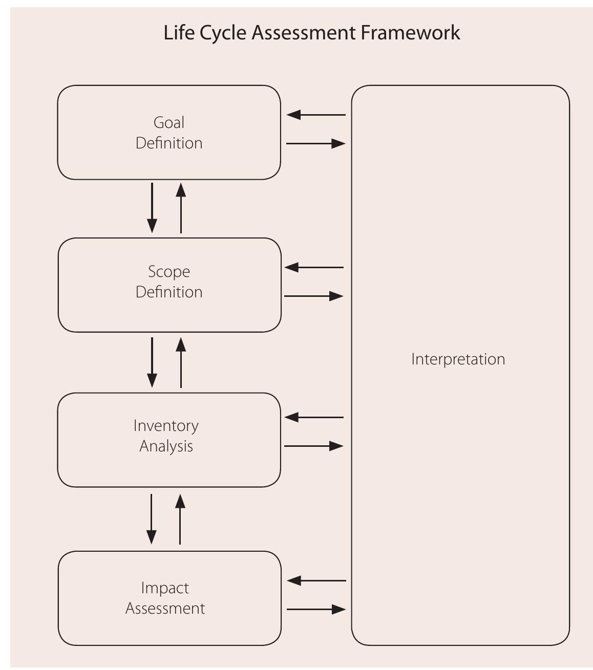 1: life cycle assessment framework from iso 14040:2006