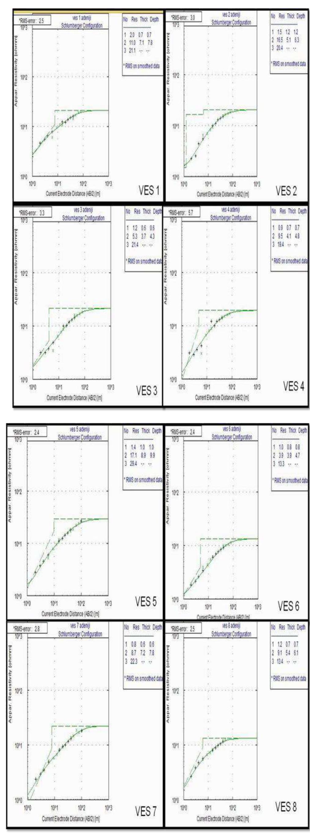 The resistivity curves and interpreted models for ves