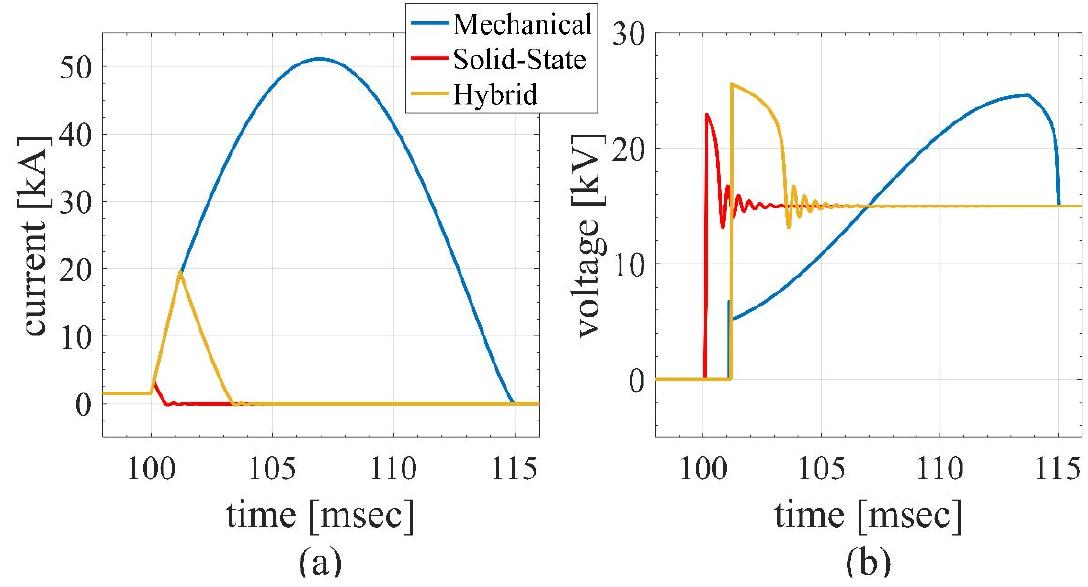 Performance comparison using three types of cbs in terms of