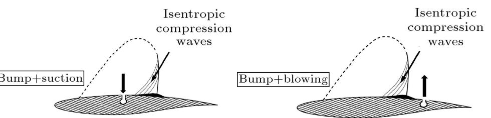 The Schematics Of The Suction And Blowing On A Supercritical
