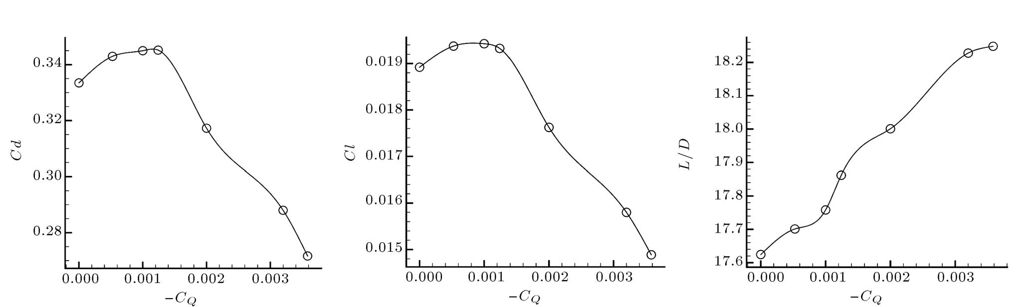 The aerodynamic efficiency and variations of coefficients