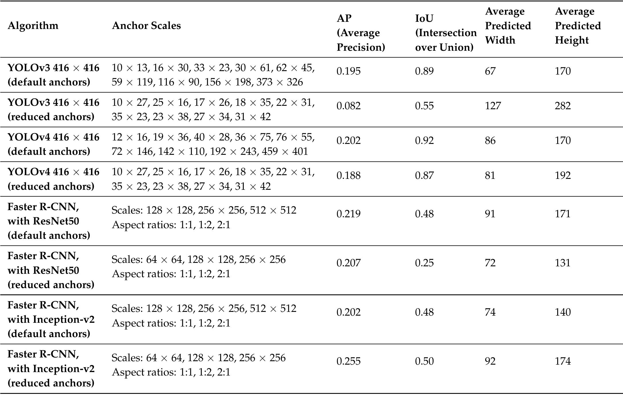Effect of reducing the anchor scales of yolov4, yolov3, and