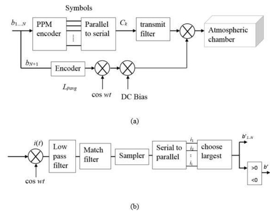 Figure 1 - from Performance Analysis of Hybrid PPM-BPSKSIM,