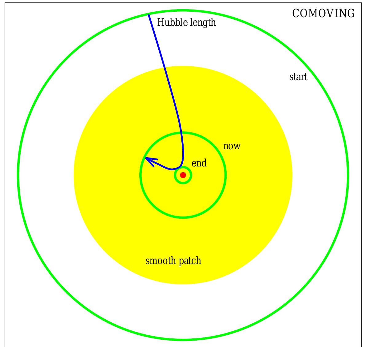 Solving the horizon problem. initially the hubble length is