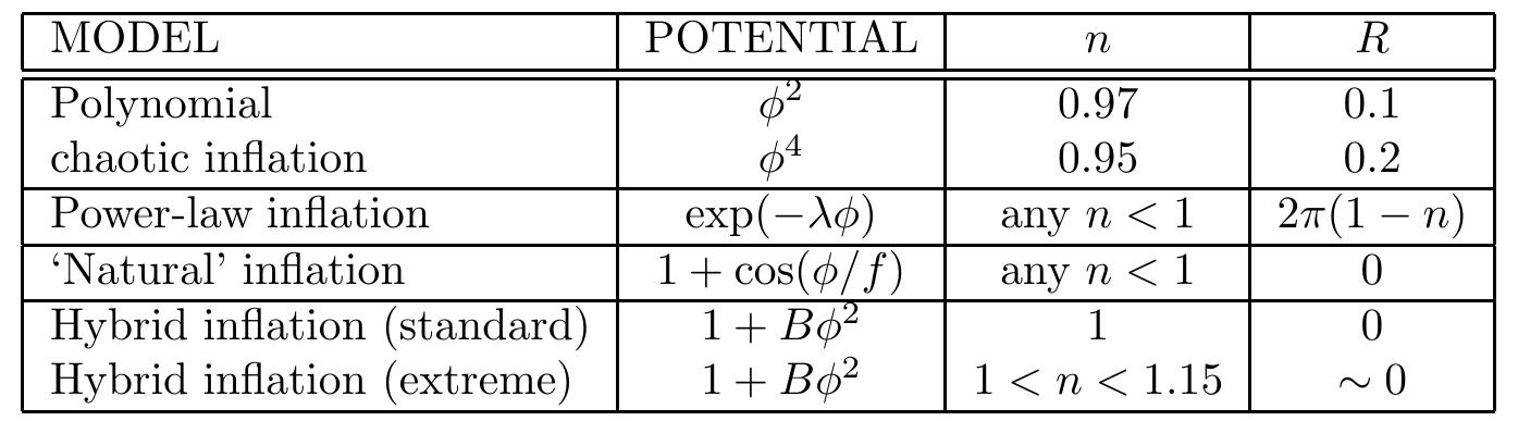 The spectral index and gravitational wave contribution for a
