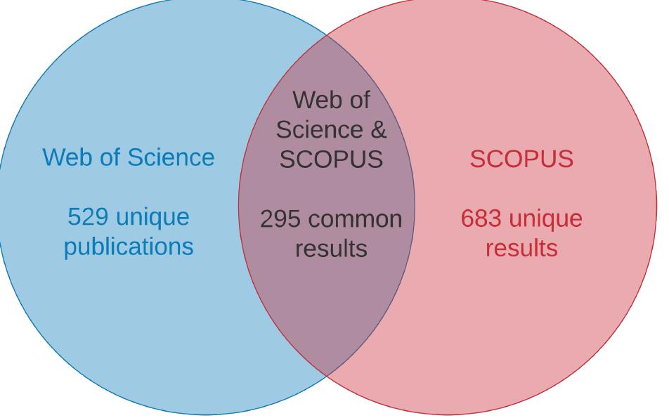 Venn diagram illustrating two distinct sets of results