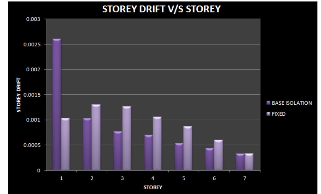 Chart -2: storey drift v/s storey x- direction