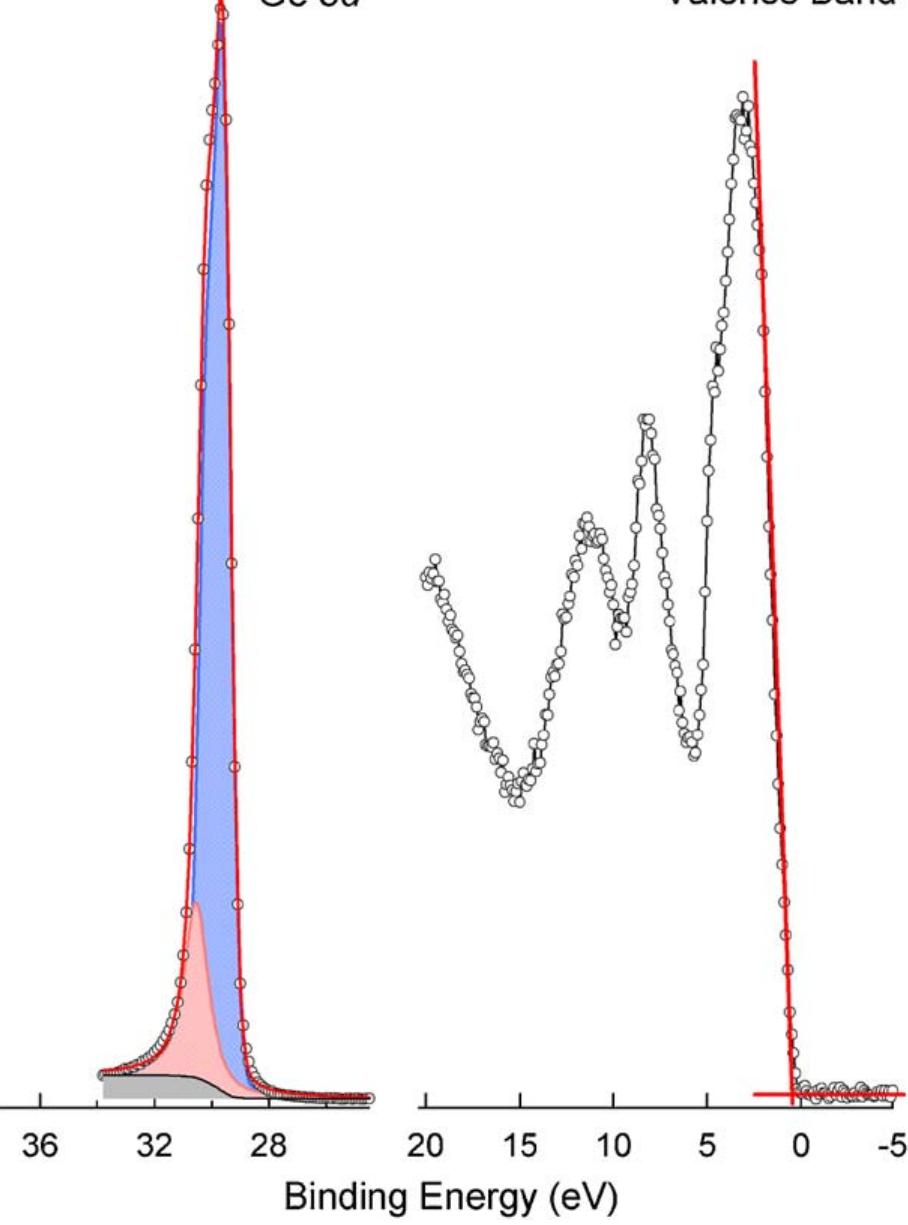 High-resolution xps spectra of the ge3d core level and
