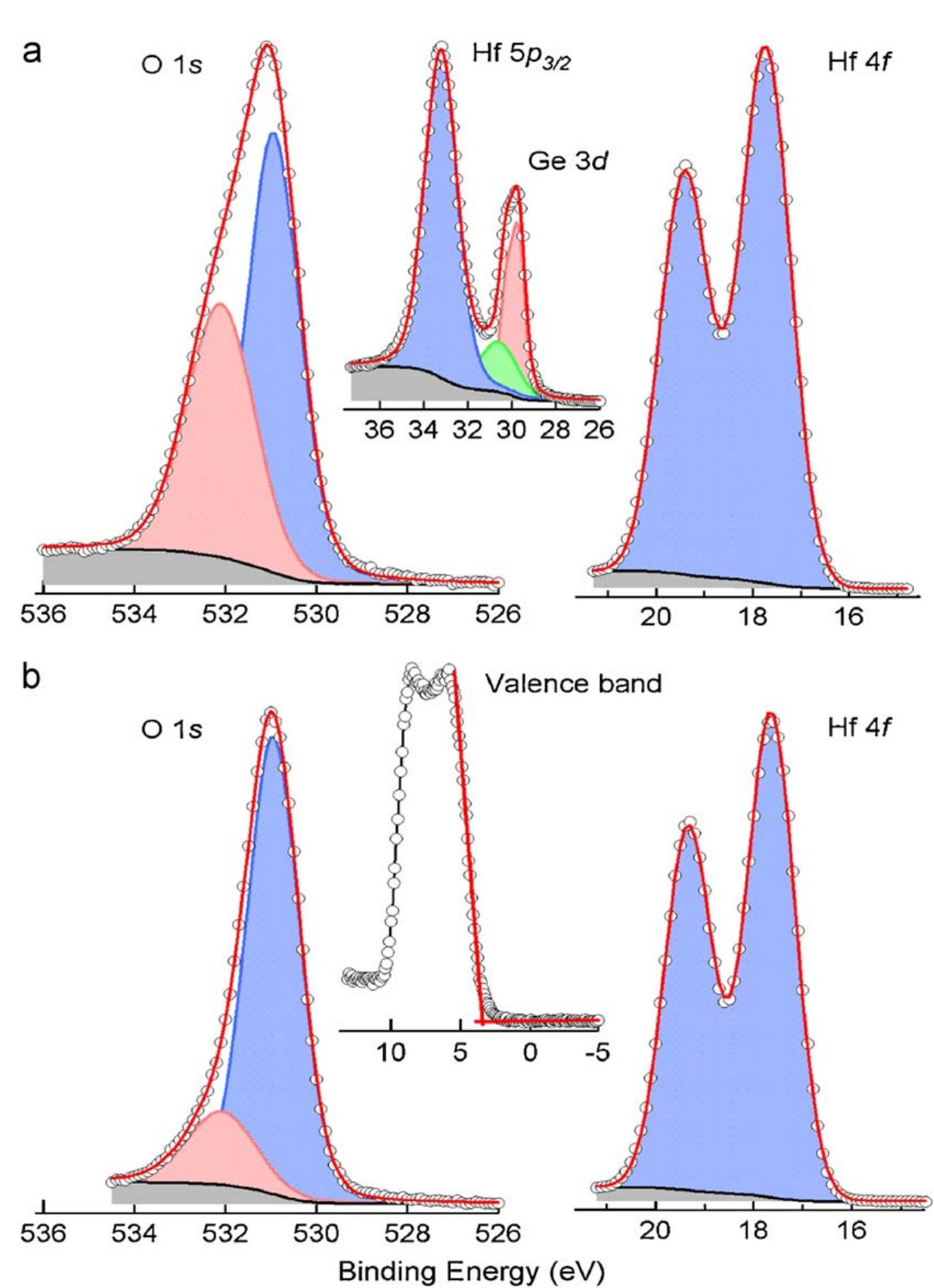 High-resolution xps spectra of the o1s and hf4f core levels