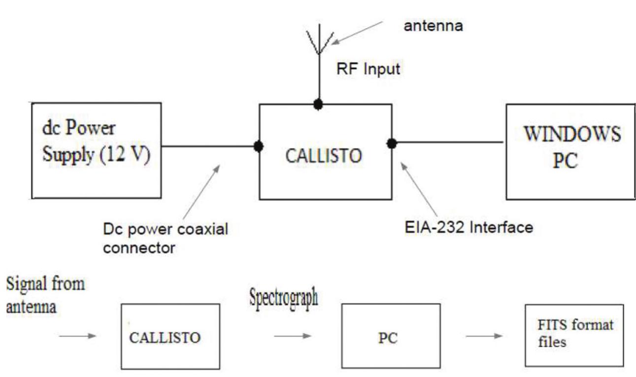 The schematic diagram of connection of callisto system.