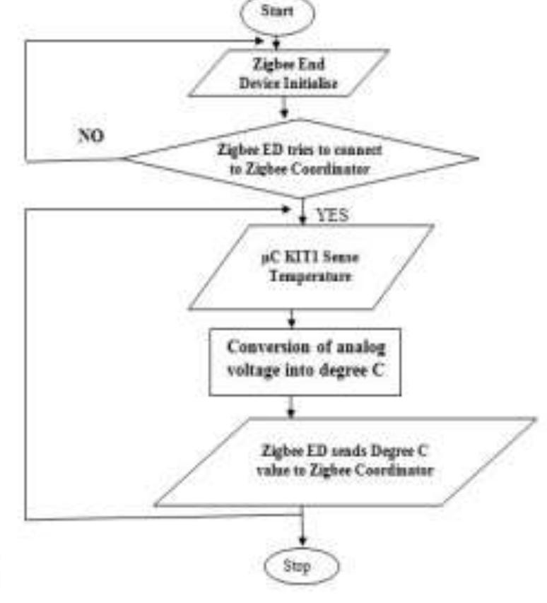 Flow chart for protocol of temperature sensor operation