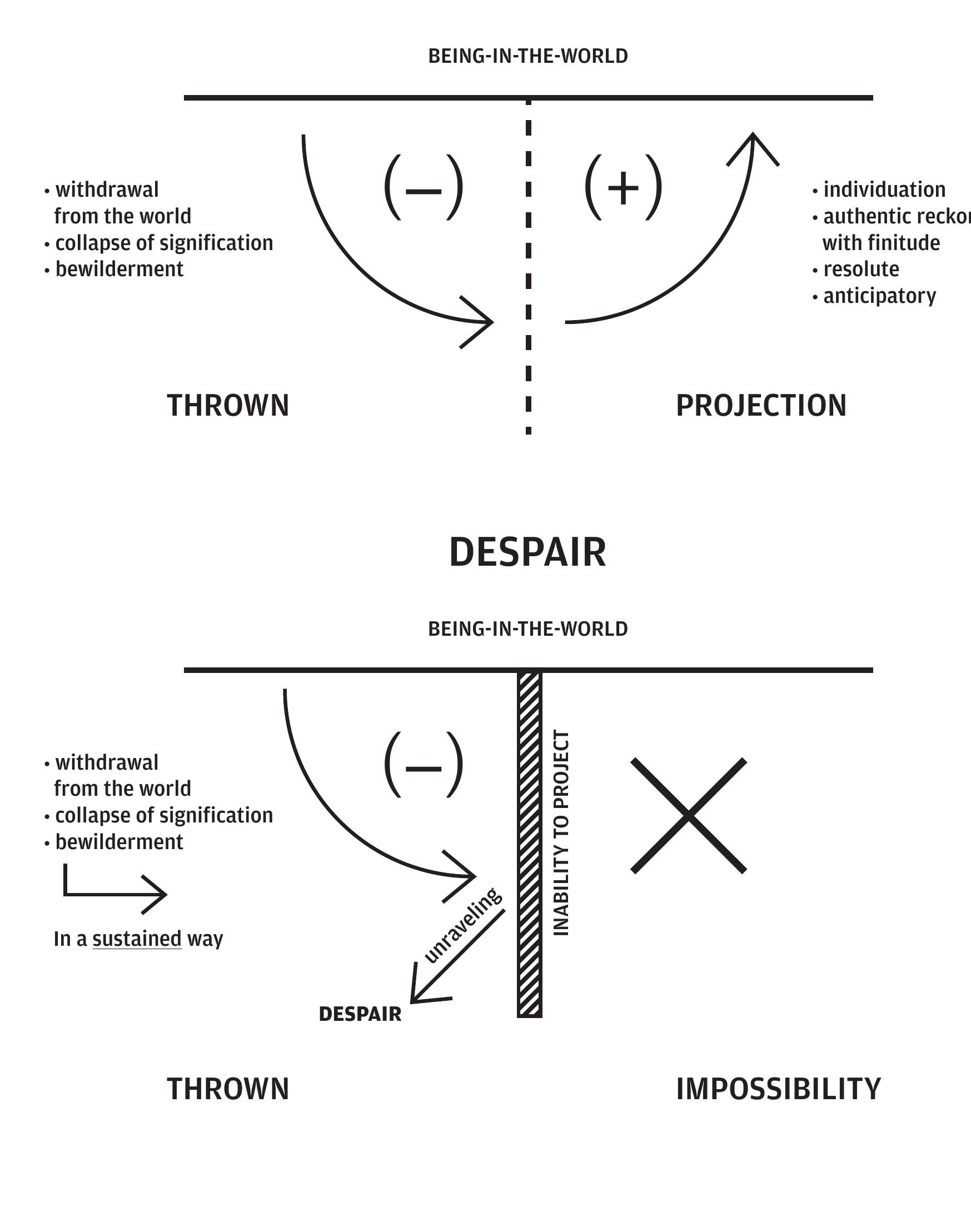 Figure 4 - Thrown Impossibility: The Ontological Structure
