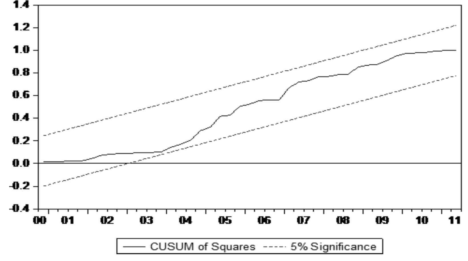 The cusum test is based on the cumulative sum of the