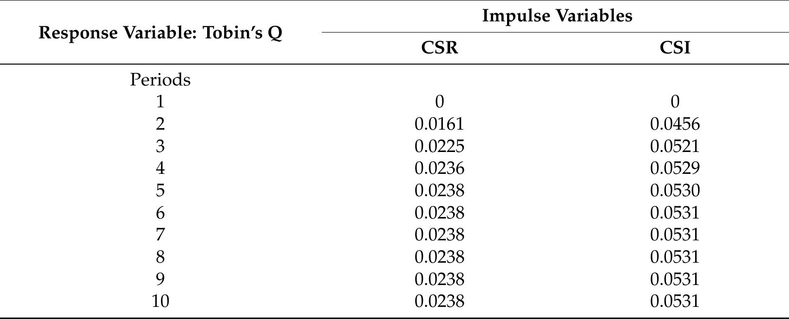 Tobins Q Is The Dependent Variable Measured As The Ratio