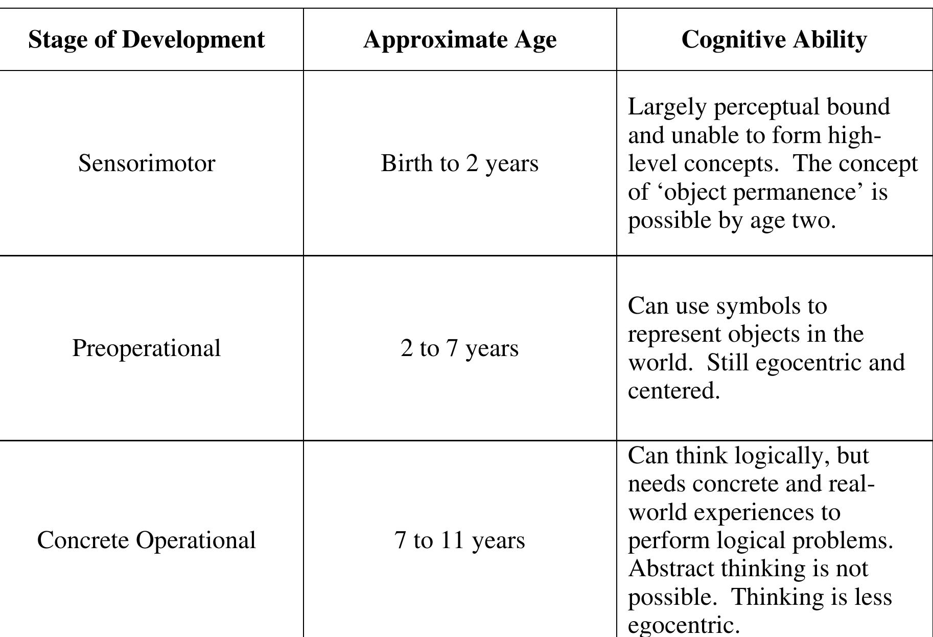 Piaget’s stages of cognitive development four main stages of