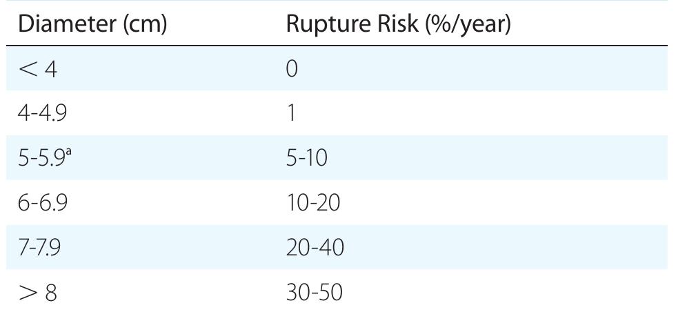 Aaa size and rupture risk’ * elective surgical repair should