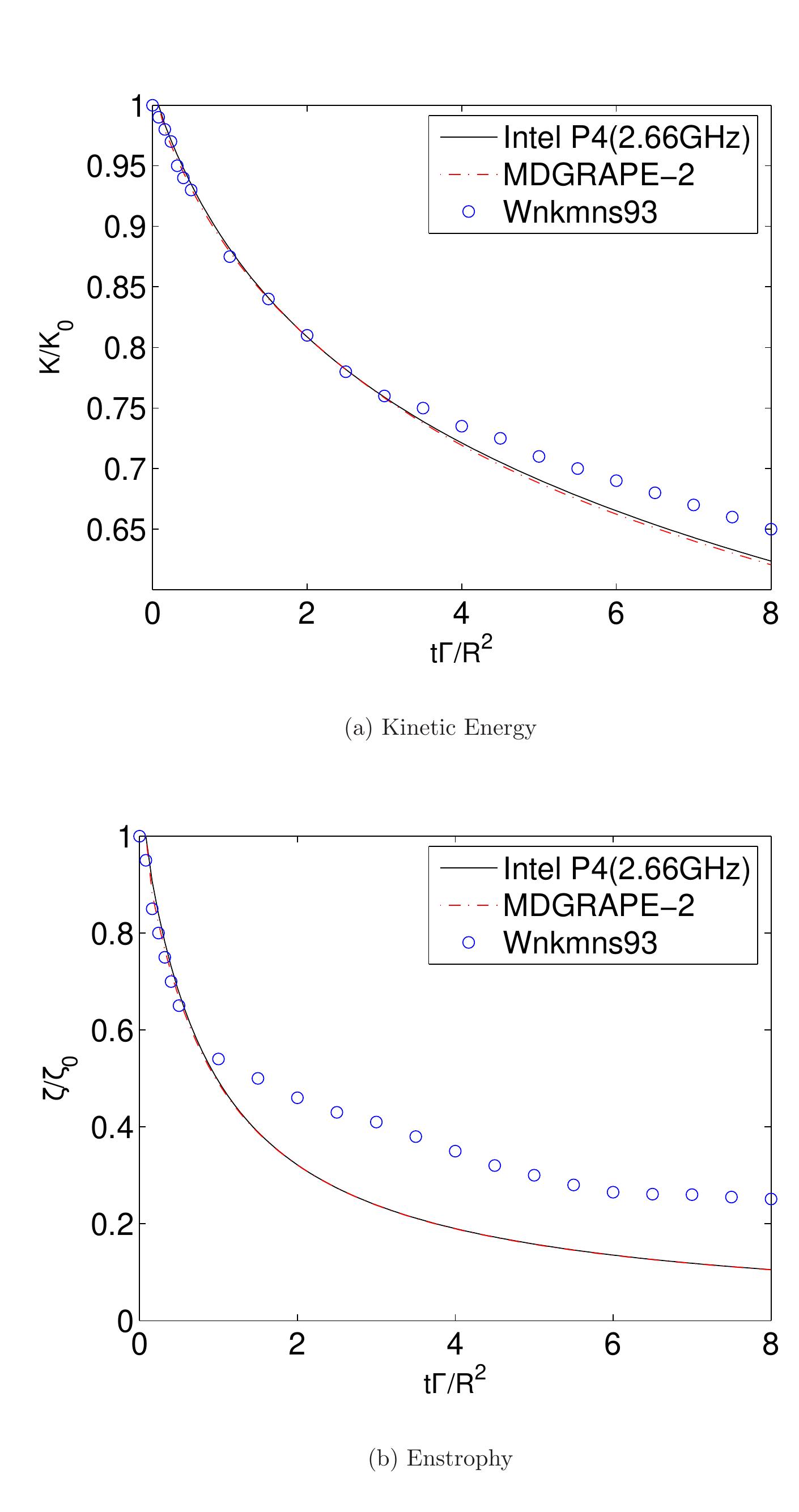 Figure 37 - Development of a Fast Vortex Method for Fluid