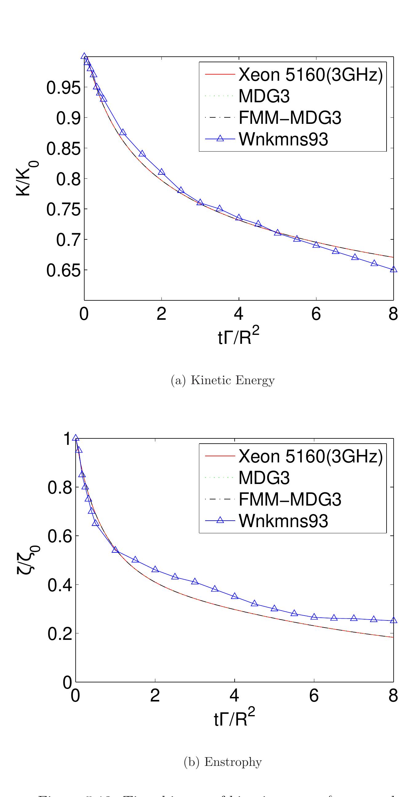 Figure 50 - Development of a Fast Vortex Method for Fluid