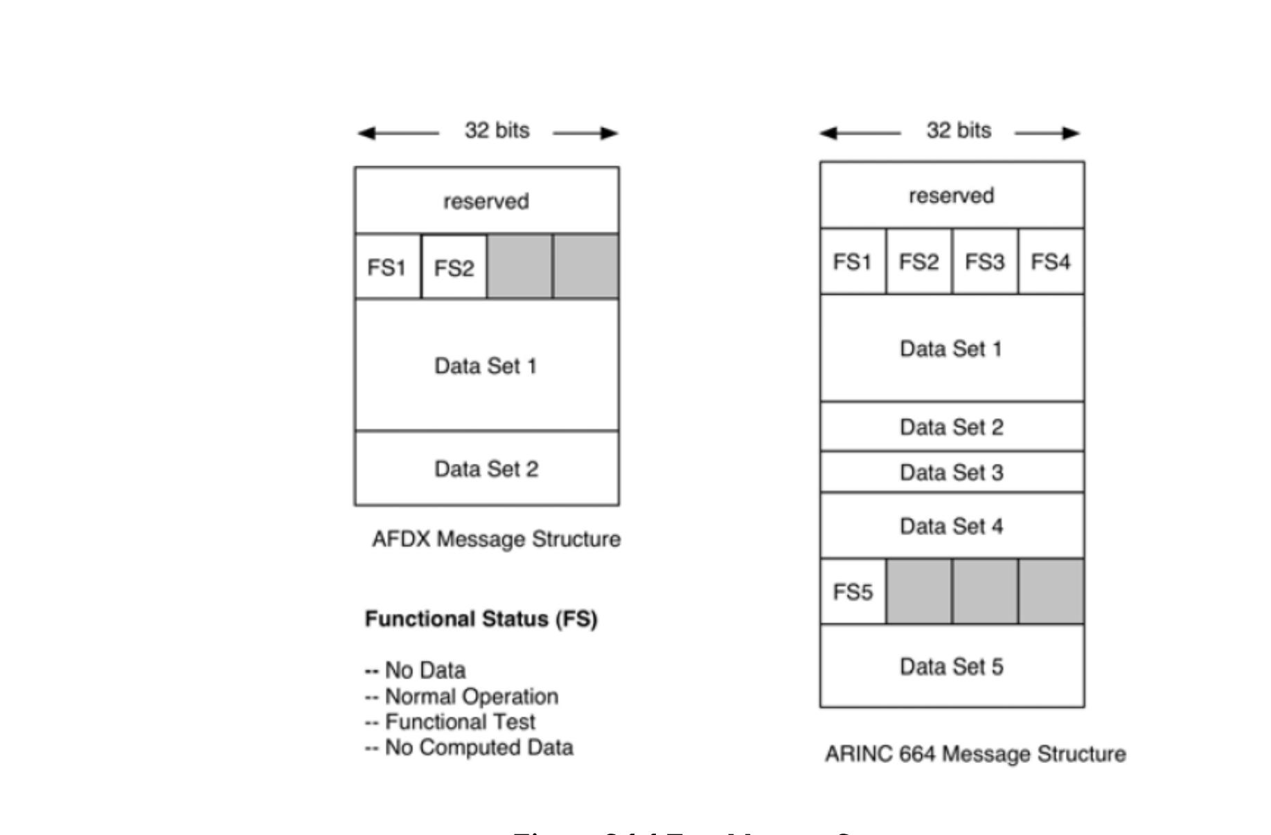 Figure 6 - Avionics Full Duplex Switched Ethernet (Afdx)