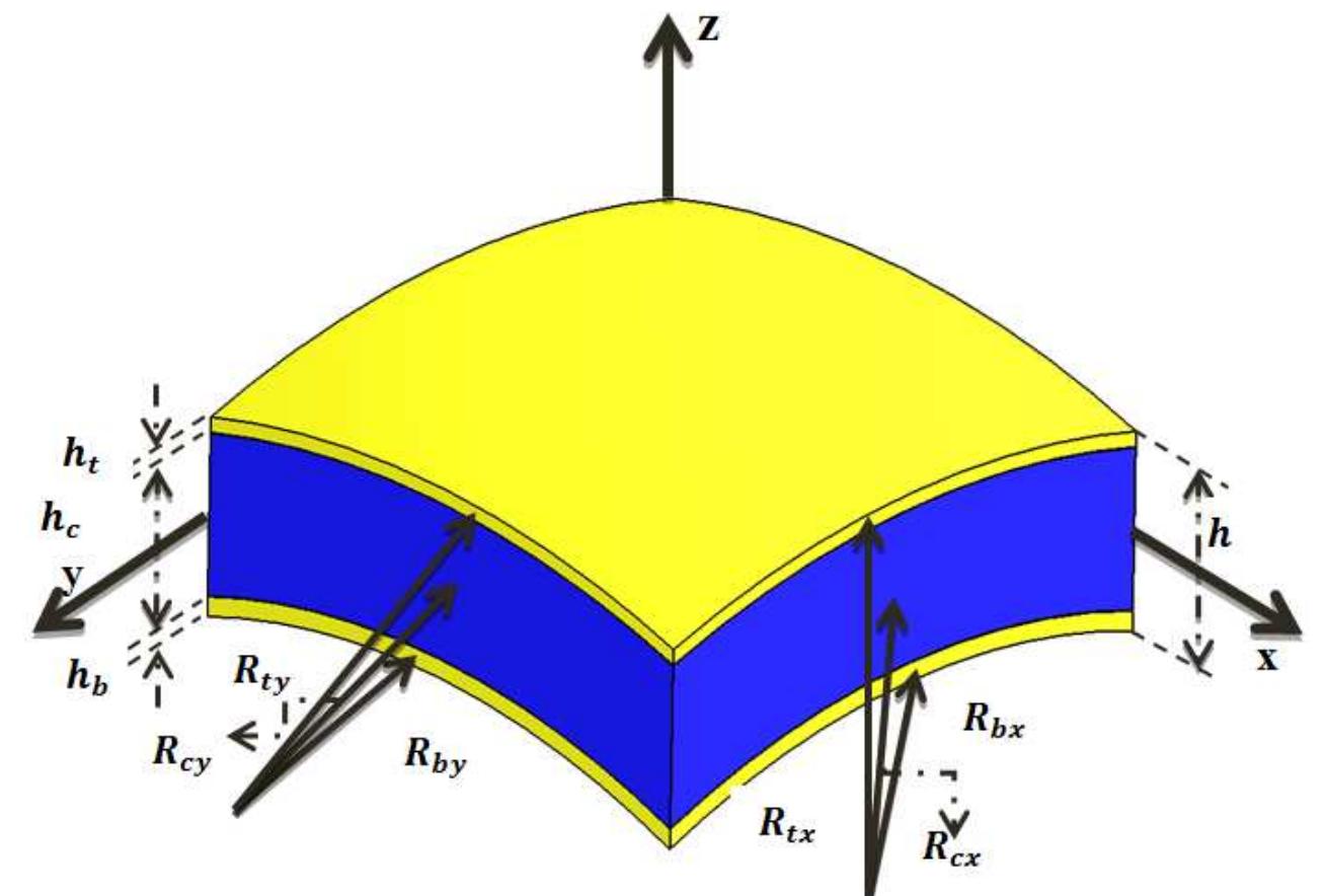 A double curved sandwich panel with laminated face sheets