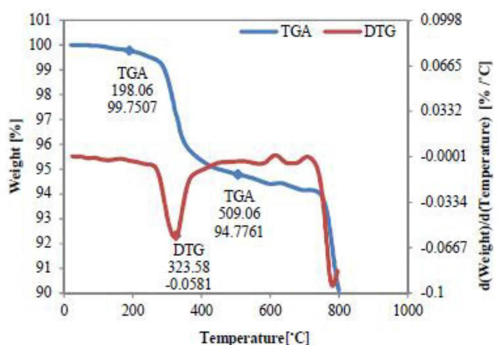 Tga and dtg curves of the calcium carbonate nanoparticles