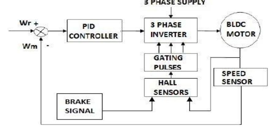 Complete arrangement of the bldc motor drive system. there