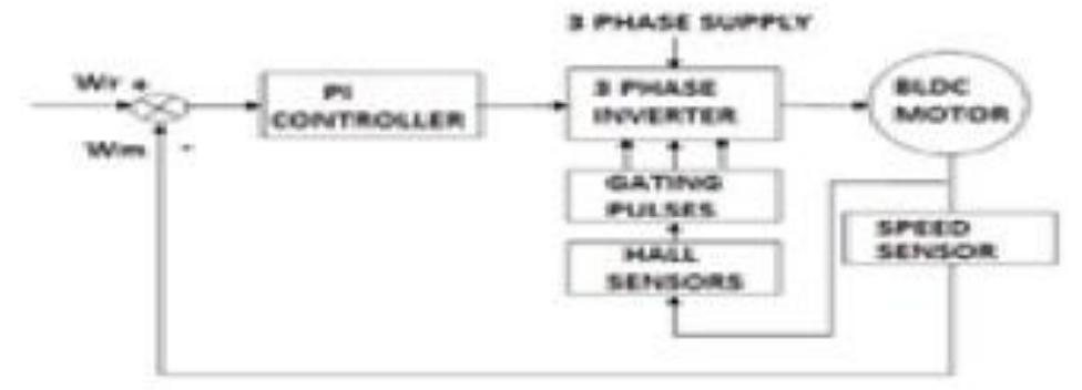 Block diagram of bldc control system iv. modelling of a bldc
