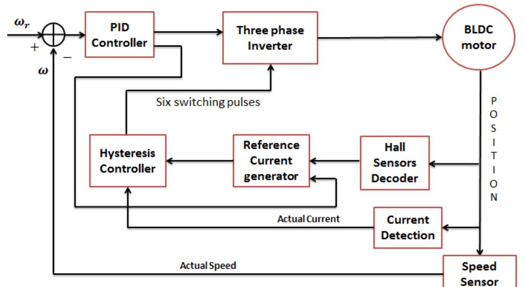 Schematic block diagram of bldc drive system with hysteresis