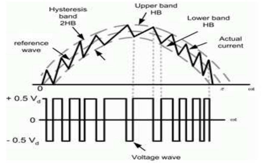 Hysteresis current controller principle higher band, the