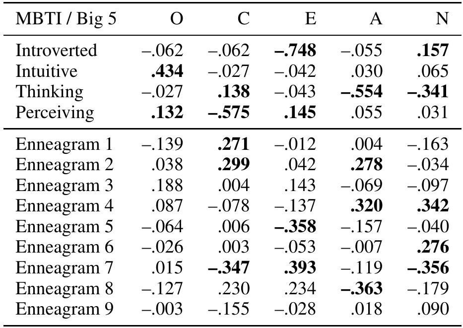 Correlations between gold mbti, enneagram, and big 5.