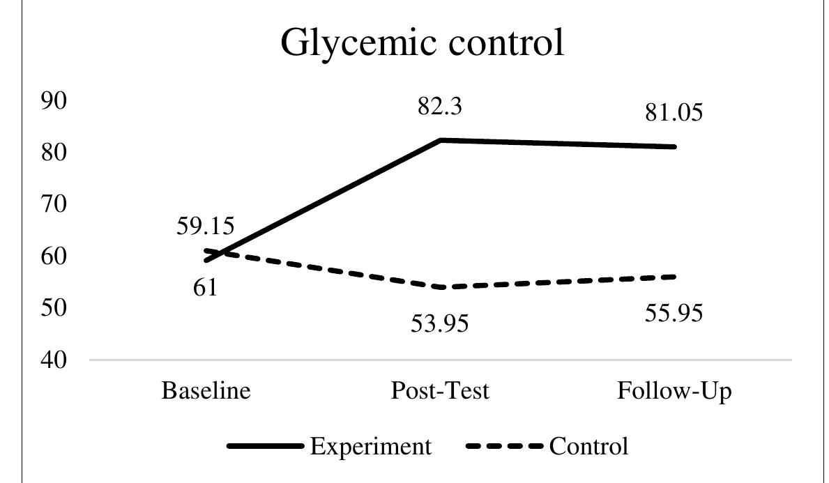 I. glycemic control means comparison between time in the