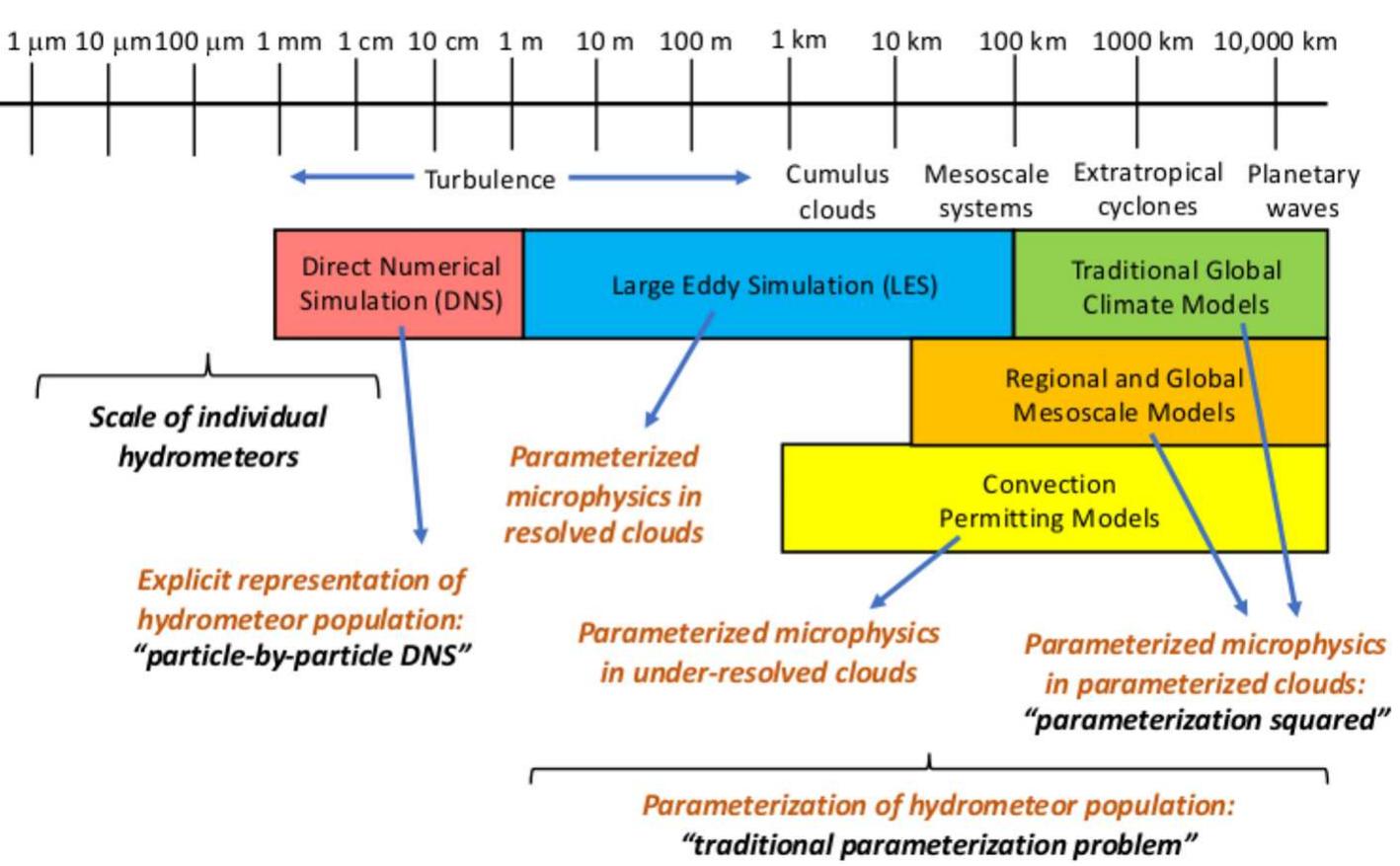 Scales of atmospheric motion figure 2. hierarchy of