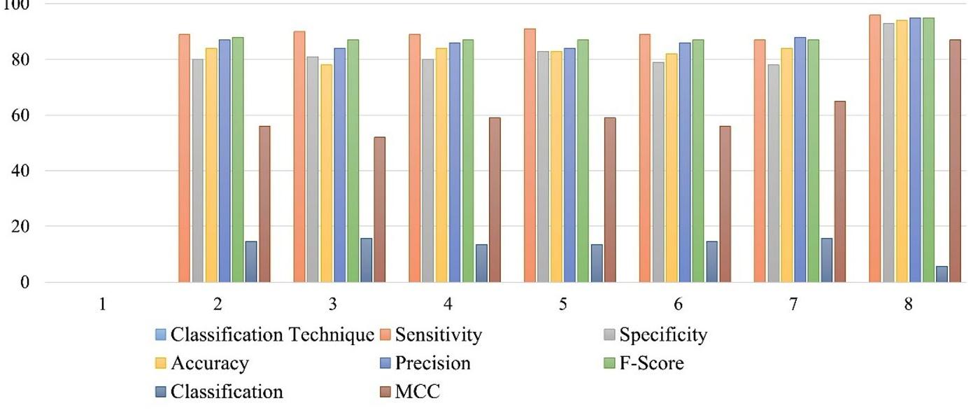 Graphical representation of performance evaluation metrics