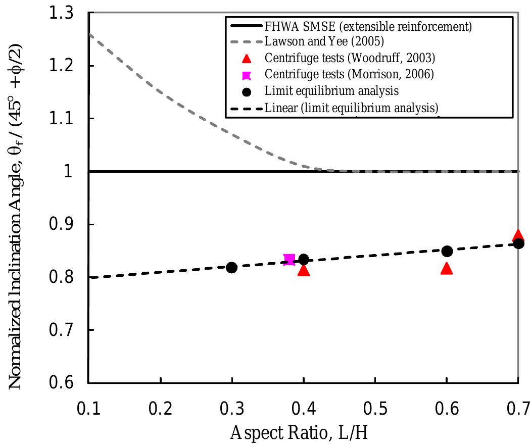 Figure 11 - Location of failure plane and design