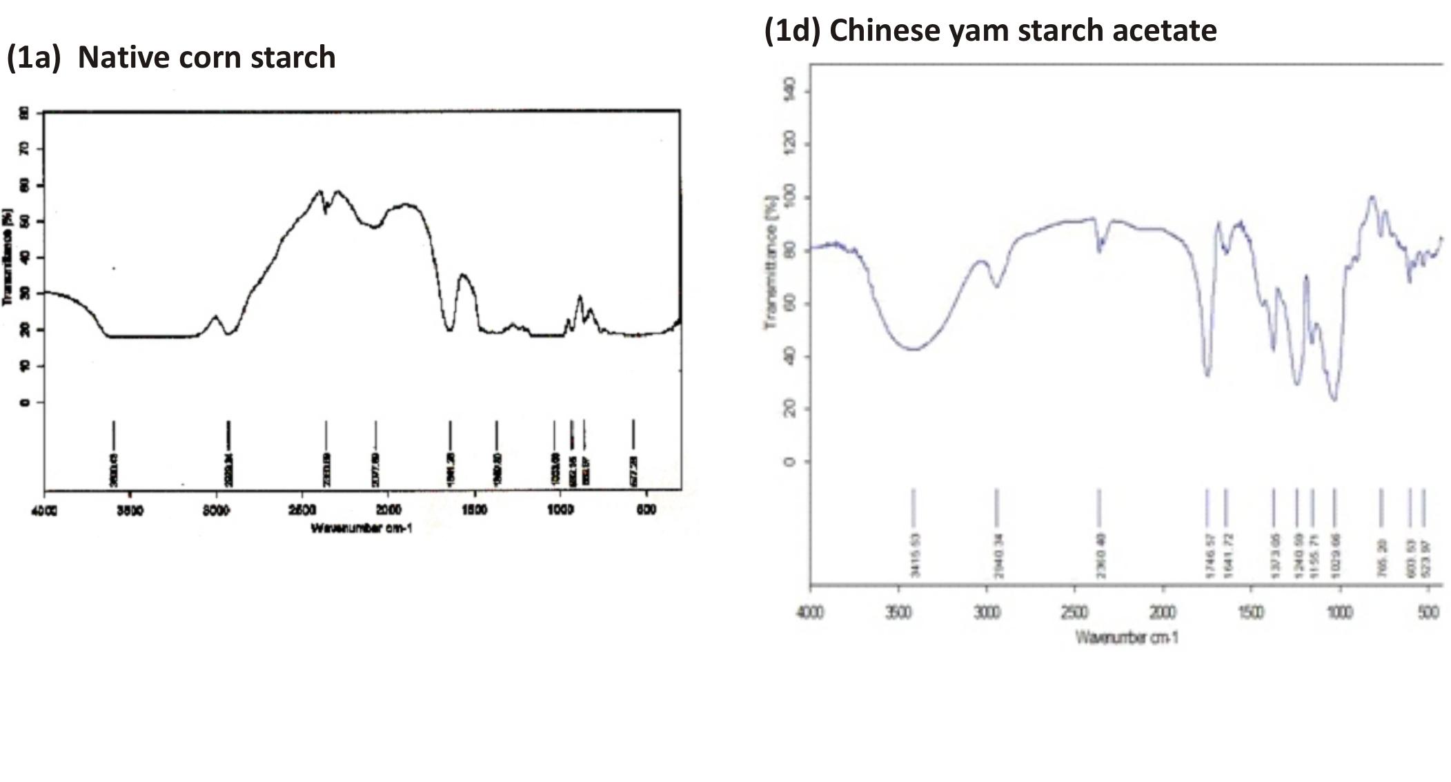 Typical infrared spectra of native starch and starch