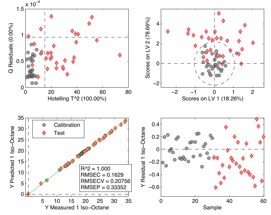 Figure 3 - A Calibration Model Maintenance Roadmap