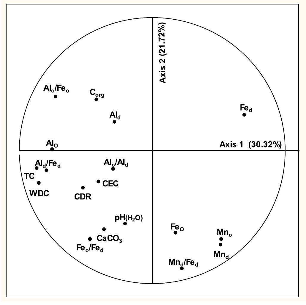 Correlation circle of principal component analysis (pca) on