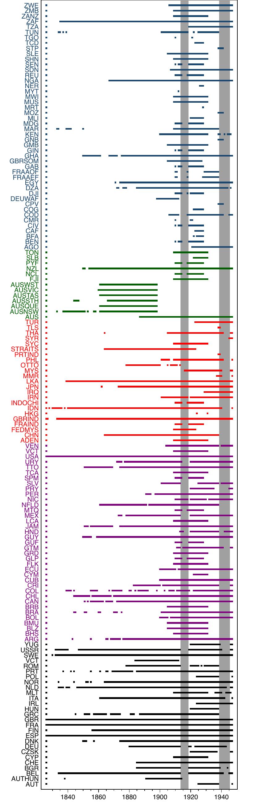 Figure 2 - Two Centuries of Bilateral Trade and Gravity